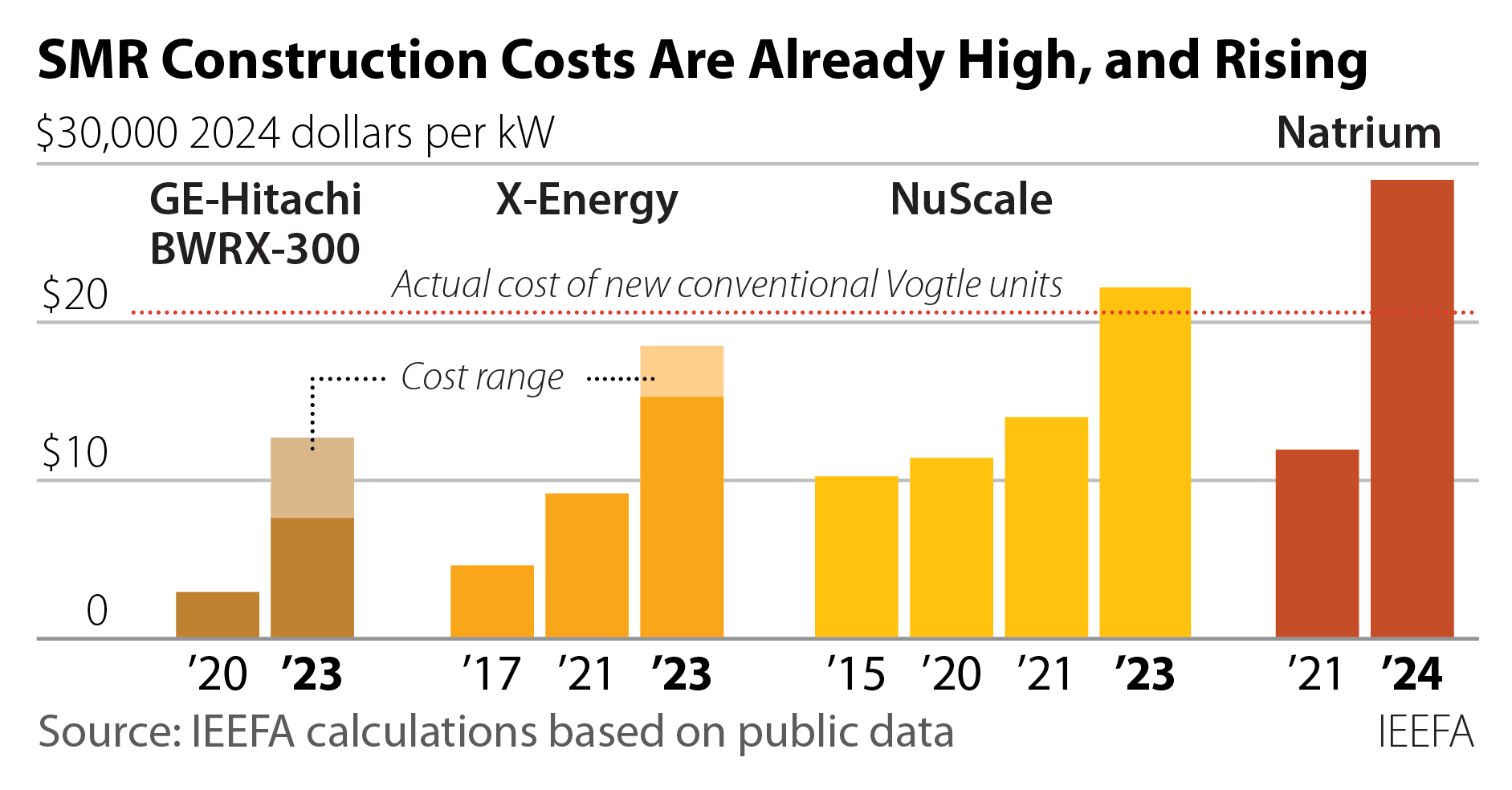 Nuclear hype ignores high cost, long timelines | IEEFA